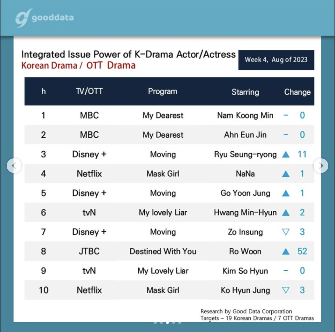 韓国旅行｜『恋人』【ナムグン·ミン】ドラマ出演者話題性1位···【アン·ウンジン、リュ·スンリョンetc..】TOP5は誰？ | 旅行のプロ元CAによる韓国旅行とソウル旅行ブログ「ソウルのおしゃれ」