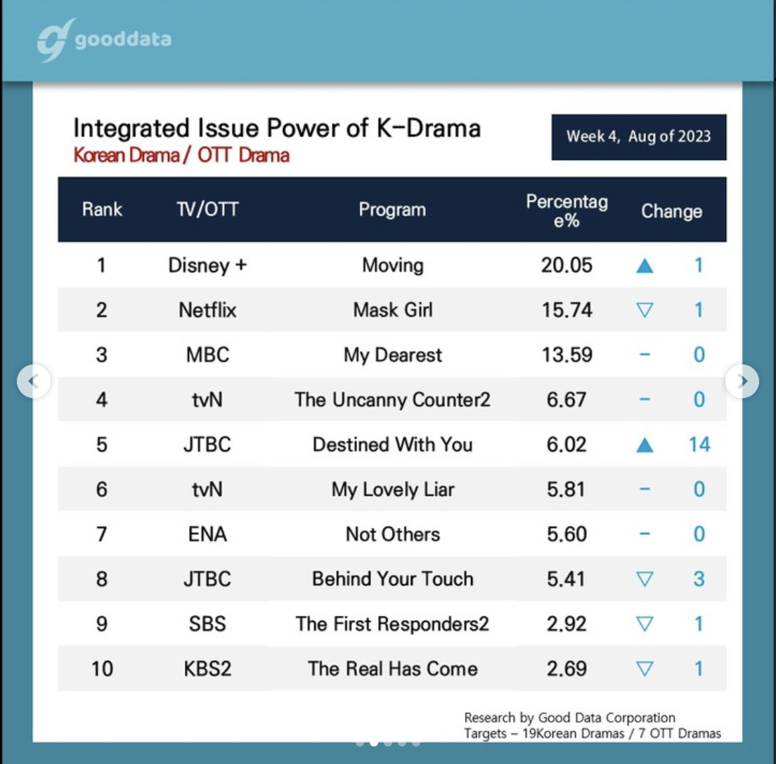韓国旅行｜『恋人』【ナムグン·ミン】ドラマ出演者話題性1位···【アン·ウンジン、リュ·スンリョンetc..】TOP5は誰？ | 旅行のプロ元CAによる韓国旅行とソウル旅行ブログ「ソウルのおしゃれ」